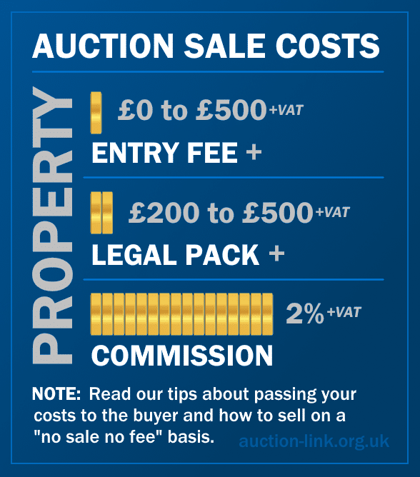Costs for Selling a House at Auction - December 2025